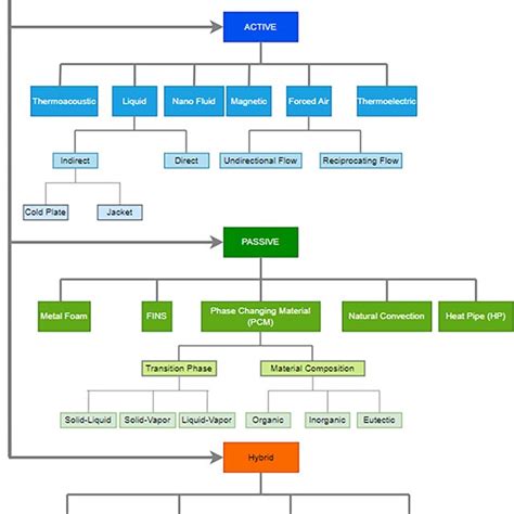 Classification Of Battery Thermal Management Methods Download