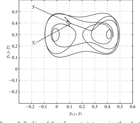 Figure 2 From Robust Adaptive Tracking Control Of A Class Of Robot Manipulators With Model