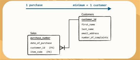 Relationships Between Tables In Sql 365 Data Science