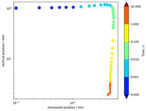 Python How To Get Proper Tick Labels For A Colarbar With Discrete
