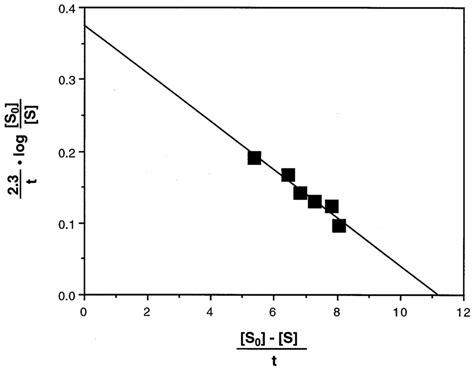 Kinetic Plot For The Determination Of Kinetic Parameters By Substrate Download Scientific