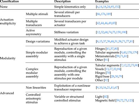 Complex Motion Generation Strategies Classification Download Scientific Diagram
