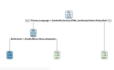 R How Do I Build A Decision Tree Model With A Dataset That Only Has Categorical Values Cross