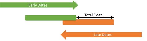 A Time Buffer Is Not The Same As Total Float Proove