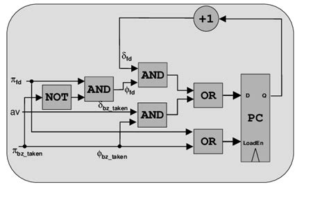 program counter update logic download scientific diagram
