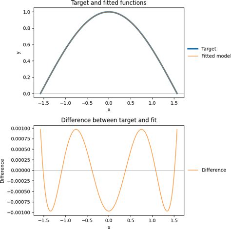 Solver Max Optimal Rational Approximation Using Scipy