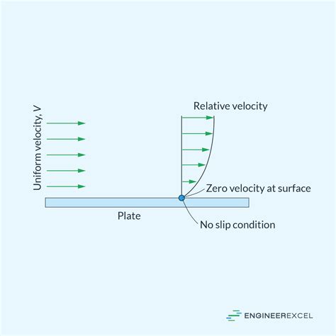 Understanding The No Slip Boundary Condition In Fluid Dynamics