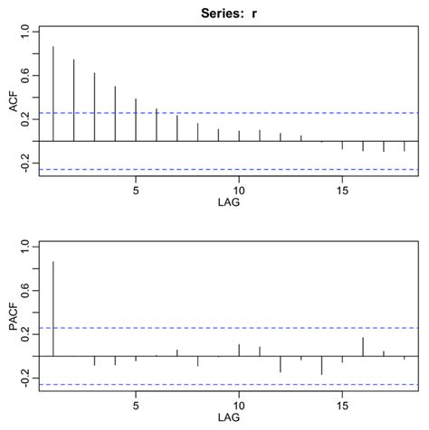 Sample Autocorrelations And Partial Autocorrelations Of The Rate Of Profit Download Scientific