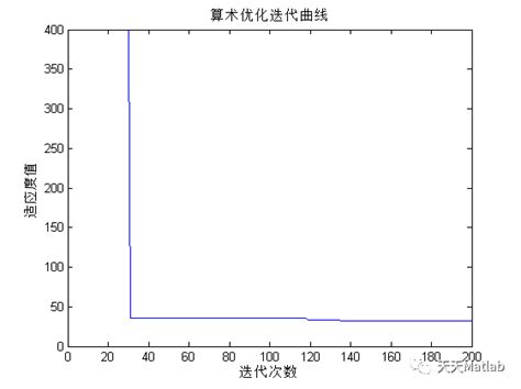 【路径规划】基于算术优化算法实现栅格地图机器人路径规划附matlab代码期末大作业设计一个简易的地图栅格背景最优路径智能规划系统代码实现