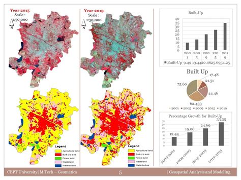 Geo Spatial Analysis And Modeling For Urban Sprawl Cept Portfolio