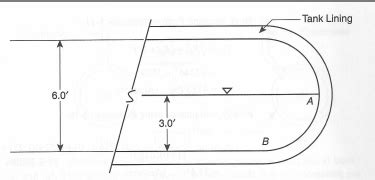 Solved Find The Resultant Hydrostatic Force And Location Of Chegg