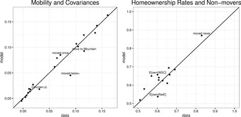 graphical device to show model fit these plots show how moments from