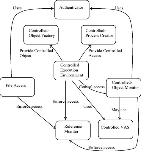 Figure 10 From More Patterns For Operating System Access Control