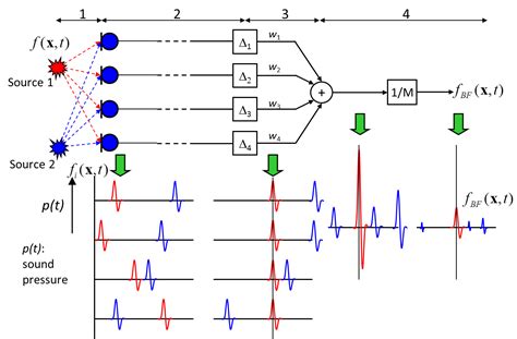 Tdbf Delay And Sum Beamforming In The Time Domain