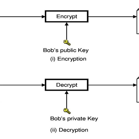 Asymmetric Cryptography Download Scientific Diagram