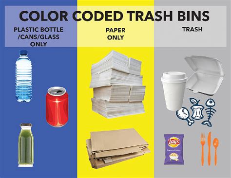 A Waste Station With Three Color Coded Bins And Informational Posters Download Scientific Diagram