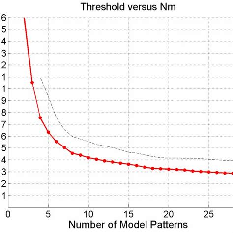 Decision Threshold Versus The Number Of Model Patterns The Bold Line Download Scientific