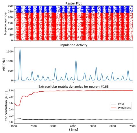 Mathematics Free Full Text Bursting Dynamics Of Spiking Neural