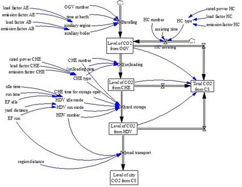 System Dynamic Model Of Container Seaport Emissions Download