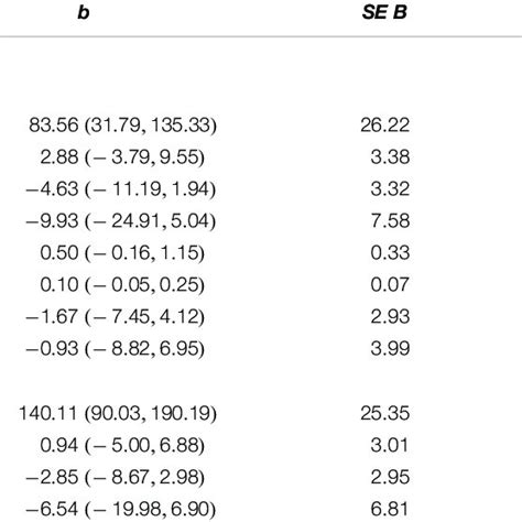 Hierarchical Regression For The Predictors Of Cognitive Function