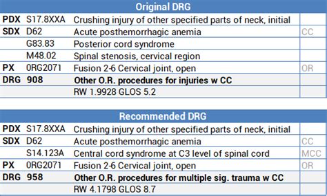 Drg Audit Target Area Multiple Significant Trauma Mst Provident