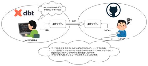 dbtcloudから作成したpullrequestにコンパイル済みsqlをコメントする仕組みを作成した話 timee product
