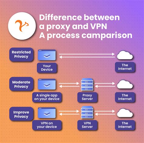proxy vs vpn benefits and differences in 2025 netnut