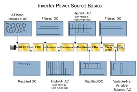 Using Inverter Technology The Fabricator