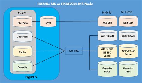 Cisco HyperFlex 3 0 For Virtual Server Infrastructure With Microsoft Hyper V Cisco