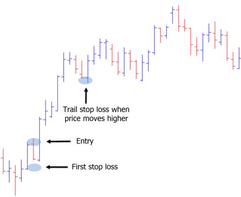Using Trailing Stop Loss Mt4 And Mt5 Quick Guide