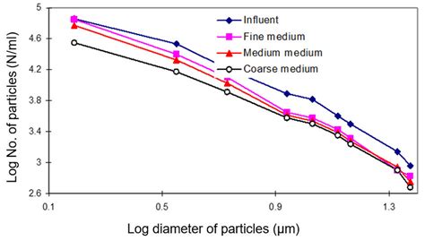 Particle Size Distribution Before And After Filtration Reprinted From Download Scientific