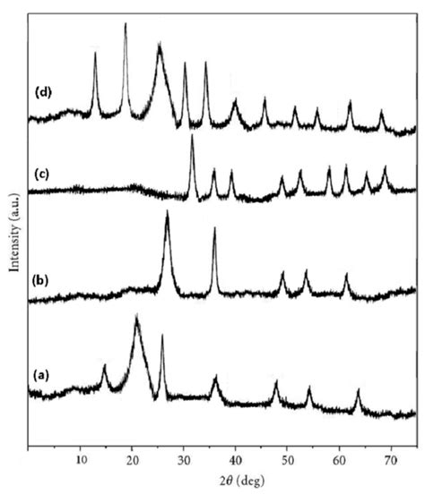 Ft−ir Spectra Of A Pani Polymer B Tio2 Nanoparticles C Cuo Download Scientific Diagram