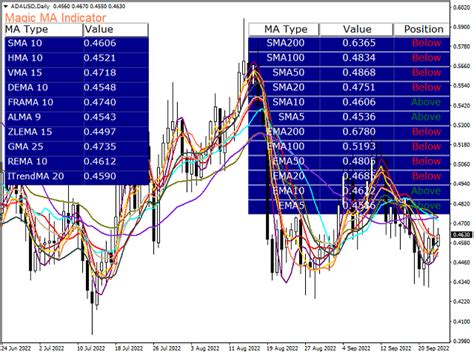 Magic Ma Moving Averages For Mt4 Buy Trading Indicator For Metatrader 4