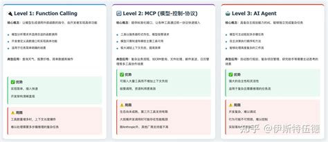Mcp、function Calling 这两者有什么区别？与ai Agent 是什么关系？ 知乎