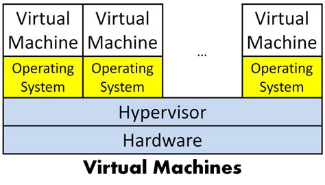 Virtual Machines Vms 101 What You Need To Know