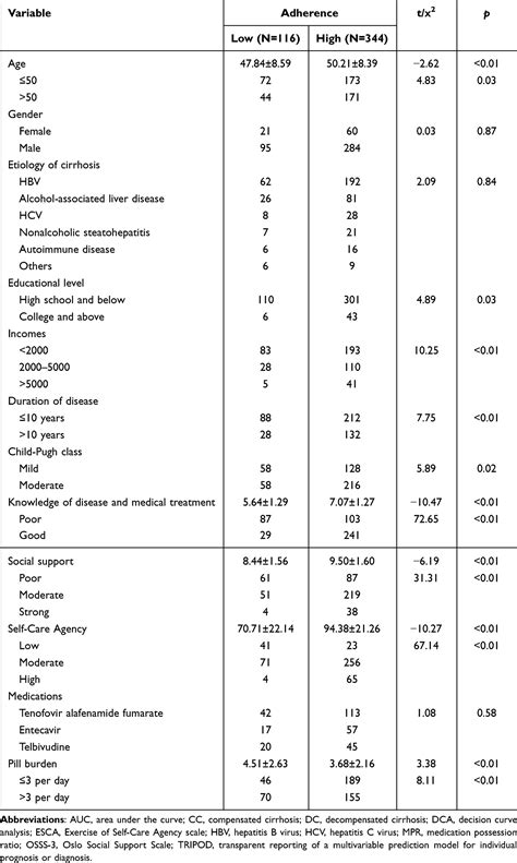 Medication Adherence Among Patients With Cirrhosis Ppa