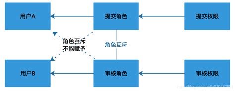 全网最全的权限系统设计方案，不接受反驳！ java技术栈 博客园