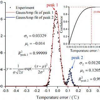 Probability Distribution And Confidence Of Experimental Error Download Scientific Diagram
