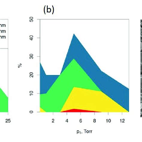 stacked area plots of bi 2 se 3 nanoribbon mean thicknesses a from download scientific