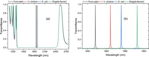 A Transmission Spectra Of Proposed Defective Phc For Different Water