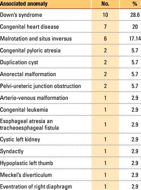 Associated Anomalies Download Table