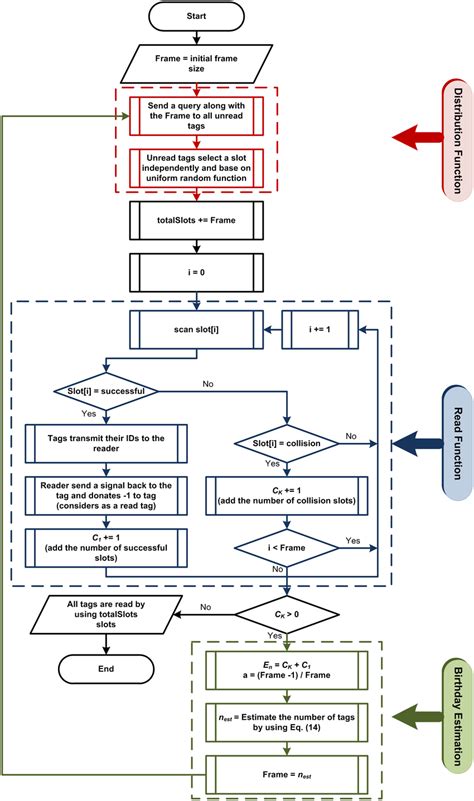 Applied Dfsa Anti Collision Algorithms Download Scientific Diagram