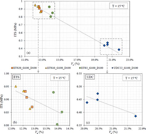 Indirect Tensile Strength Tests Of Specimens Prepared With 100