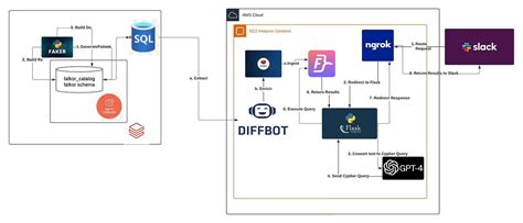 How I Built An Ai Driven Slack Query Bot For Patient Data Analytics And Survived The Challenges