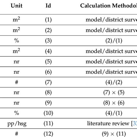 synthetic parameters identification district model based analysis