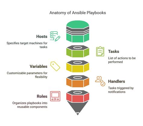 Understanding Playbooks In Ansible Ansible Playbooks Are A Fundamental