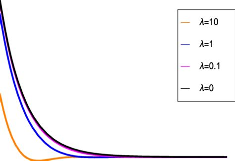The Green S Function Of Massless Non Local Scalar Field In Flat Four Download Scientific
