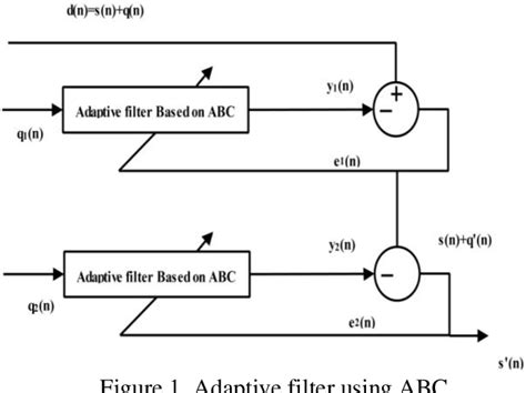 figure 1 from a finfet based adaptive filter design using evolutional algorithm for noise