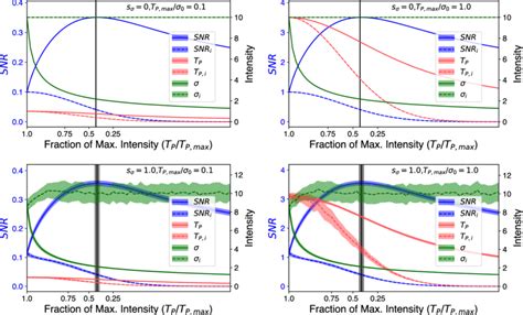 Sn Analysis For Half Normal Distributed Values Of T P With Noise Download Scientific Diagram