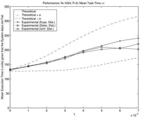 Mean Execution Time Theory And Experiment Meant0 Download Scientific Diagram